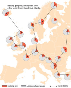 Српски ген, најстарији генетски материјал у Европи